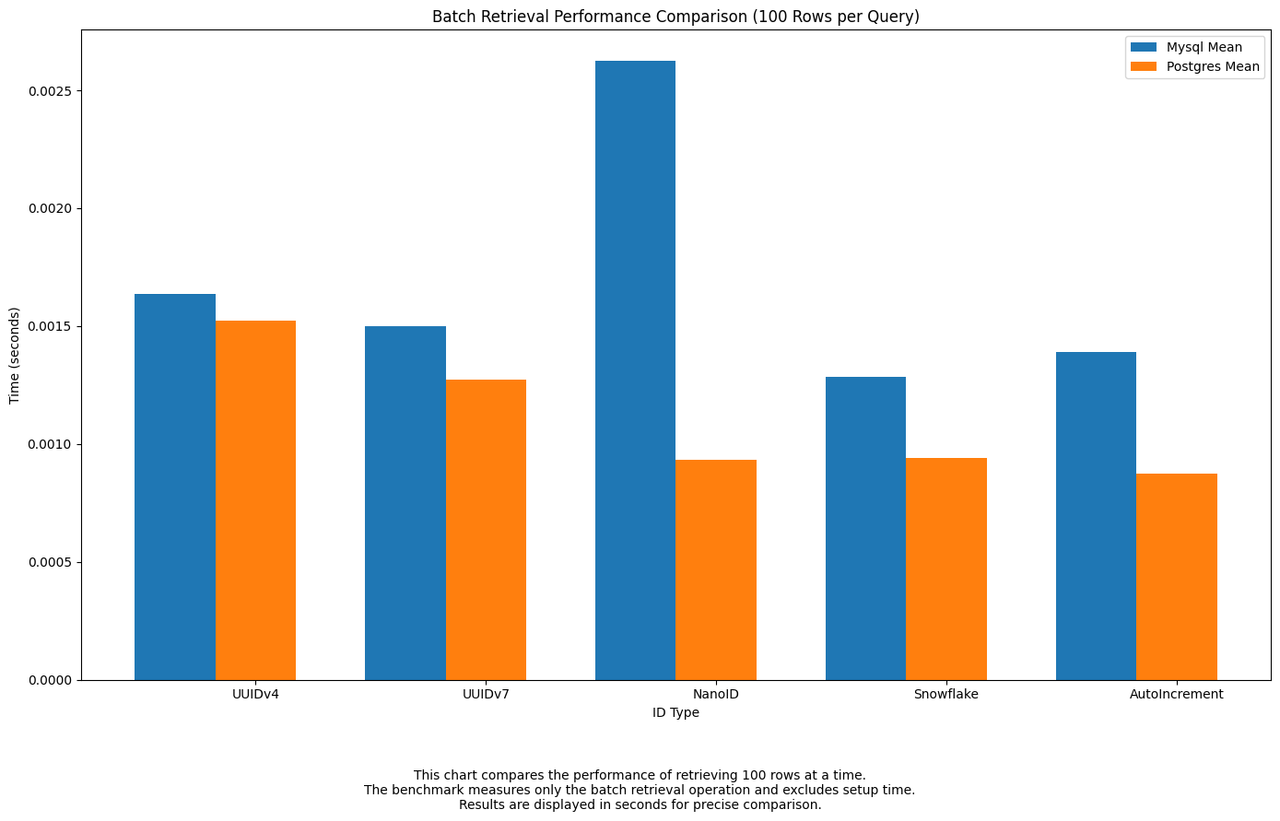 Part 2: Benchmarking UUID Formats, Data Types and Engines • kolv.in